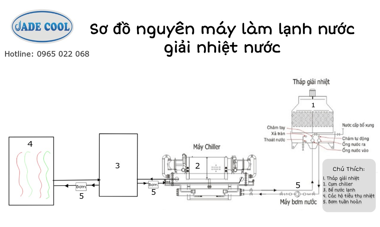 SƠ ĐỒ NGUYÊN LÝ HOẠT ĐỘNG MÁY LÀM LẠNH NƯỚC GIẢI NHIỆT NƯỚC - Máy Làm Lạnh Nước Chiller